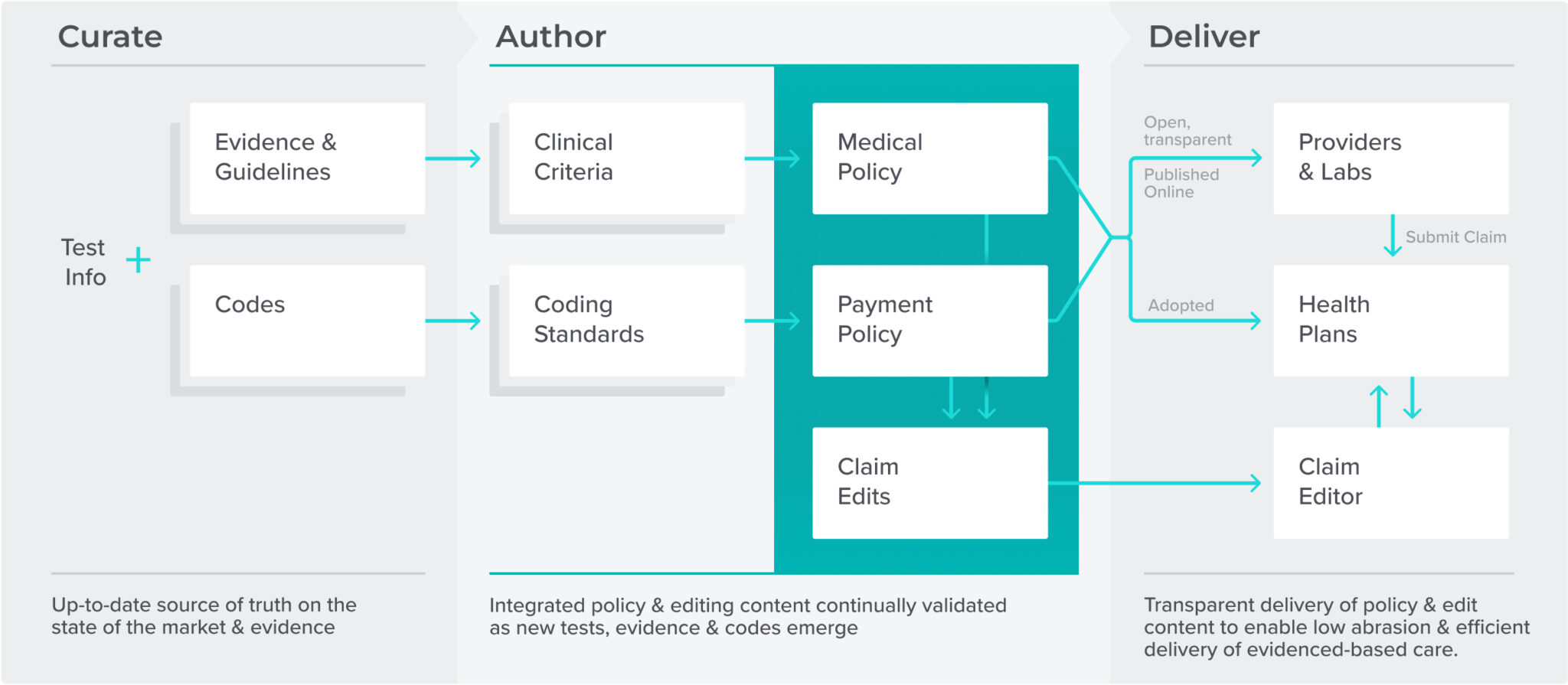 Payment Accuracy for Precision Lab Diagnostics | Concert